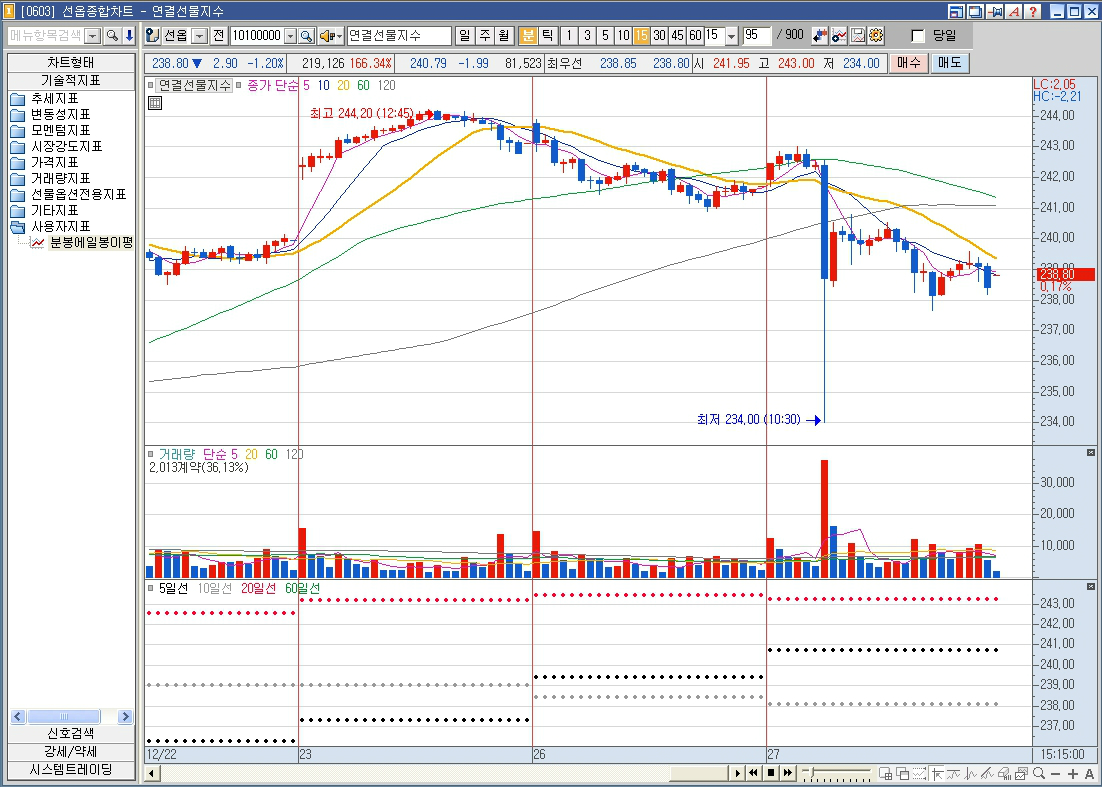 키움분봉챠트에 일봉의 이평선 표시하기 선옵투자노하우 선물옵션 팍스넷 증권포털